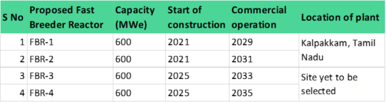 India's Nuclear Landscape | An overview of current & upcoming nuclear ...
